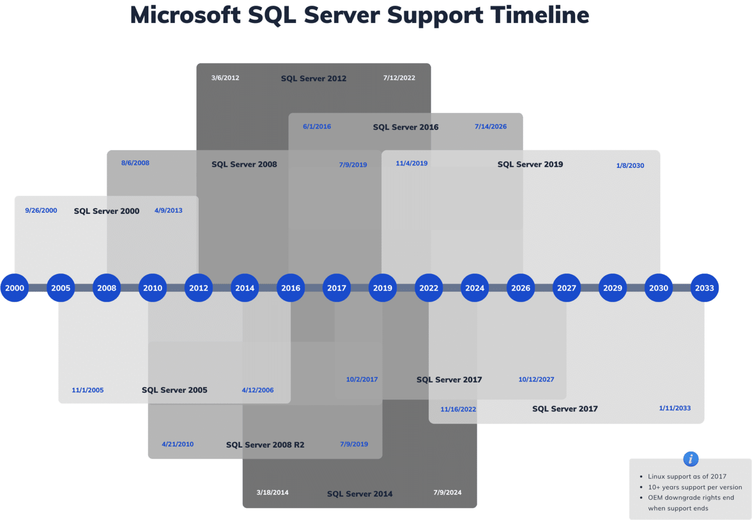 Microsoft SQL Server 2022 licensing guide